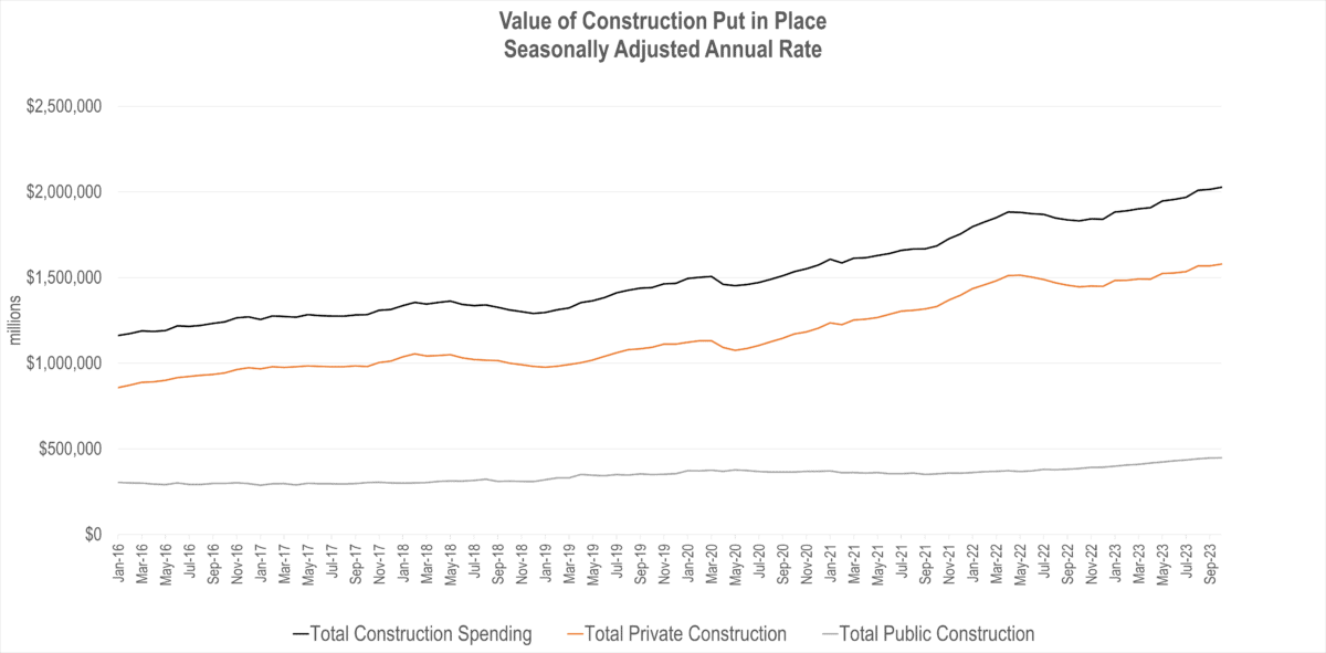 Construction Put in Place Update - ACEC