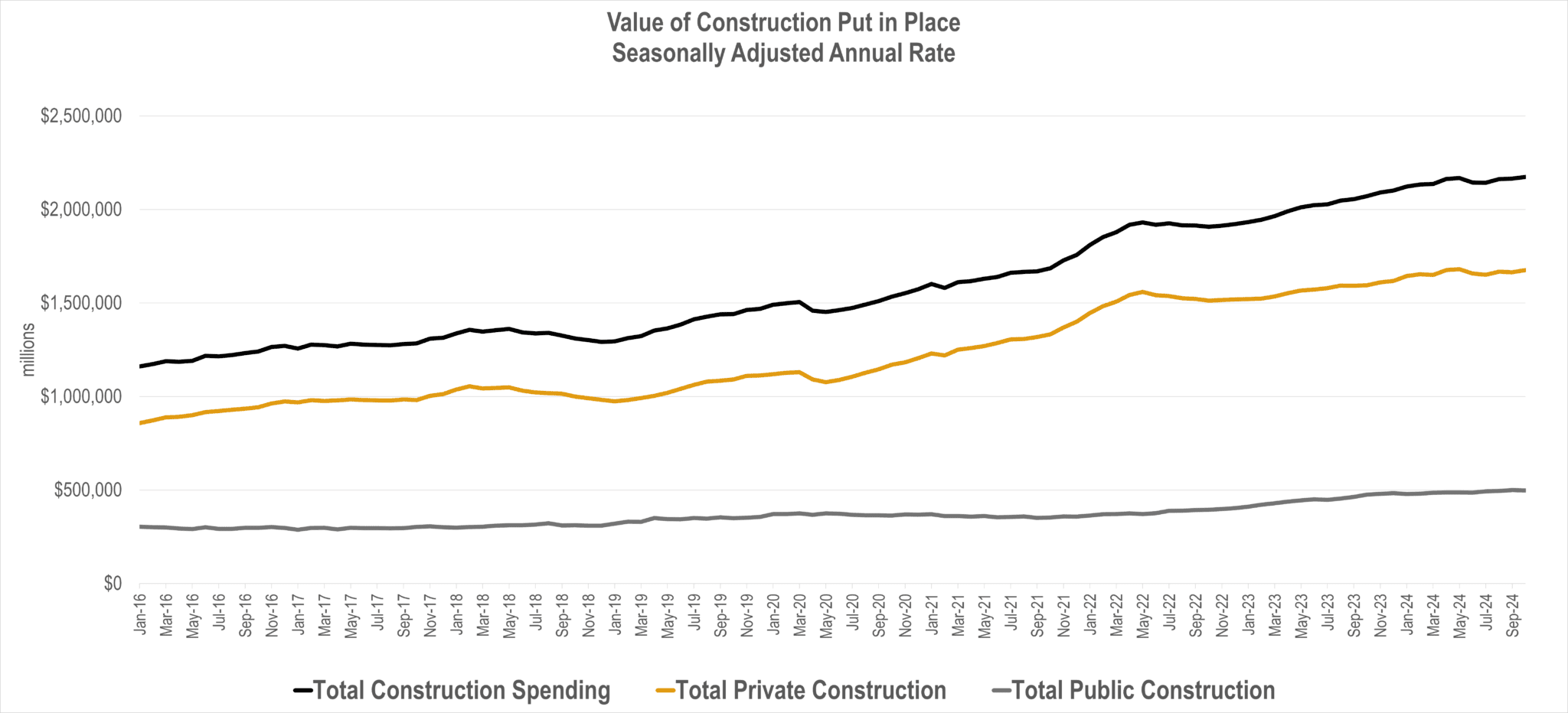 Updated Construction Put in Place Data Released - ACEC