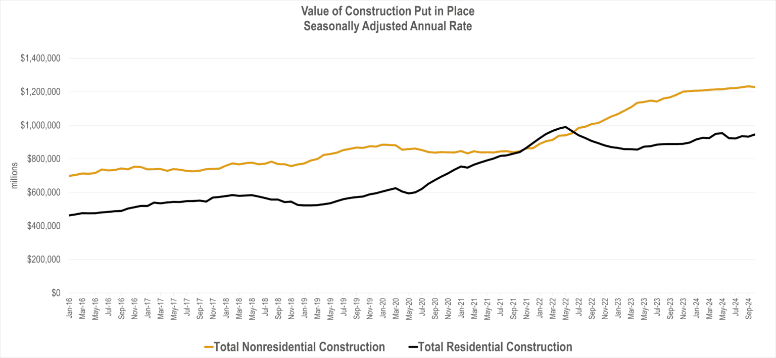 Updated Construction Put in Place Data Released - ACEC